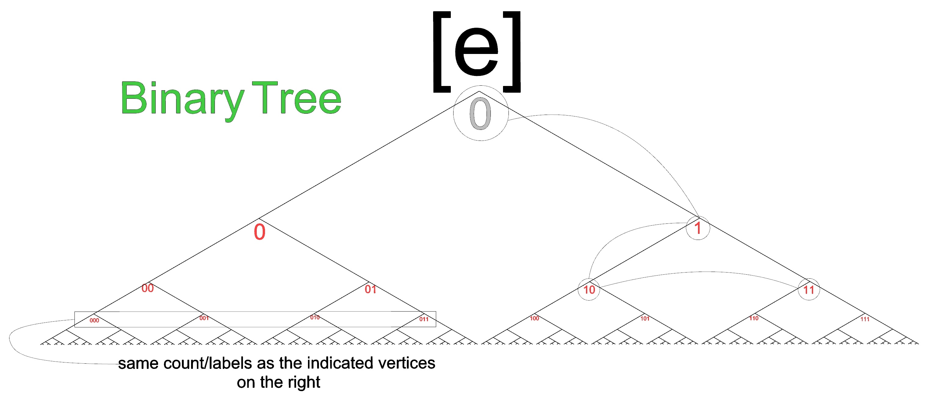 The Binary Tree – 21st Century Paradox