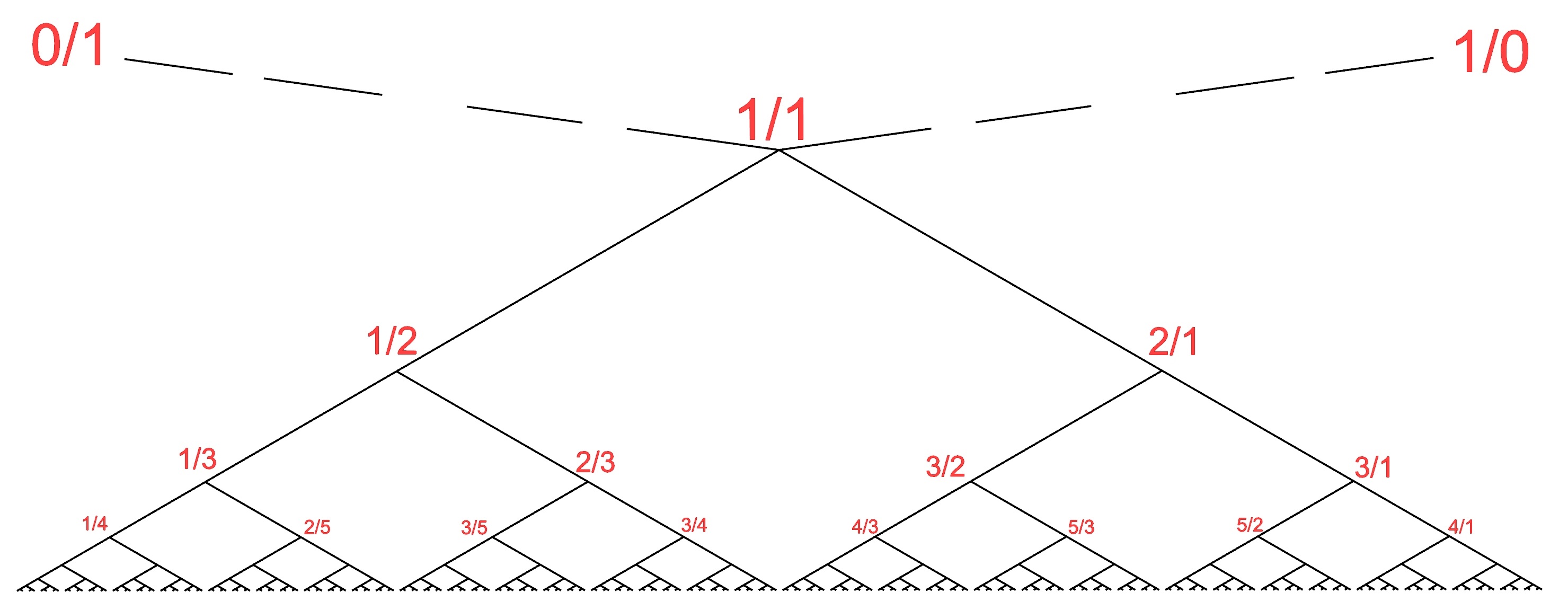 The Stern-Brocot Tree – 21st Century Paradox